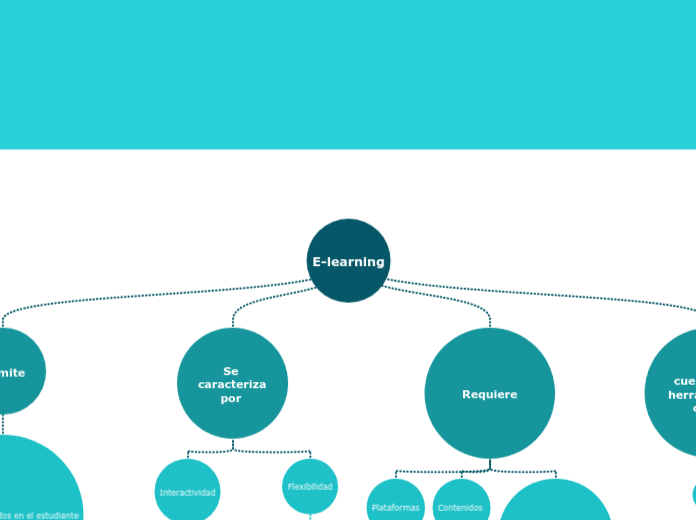 E-learning - Mind Map